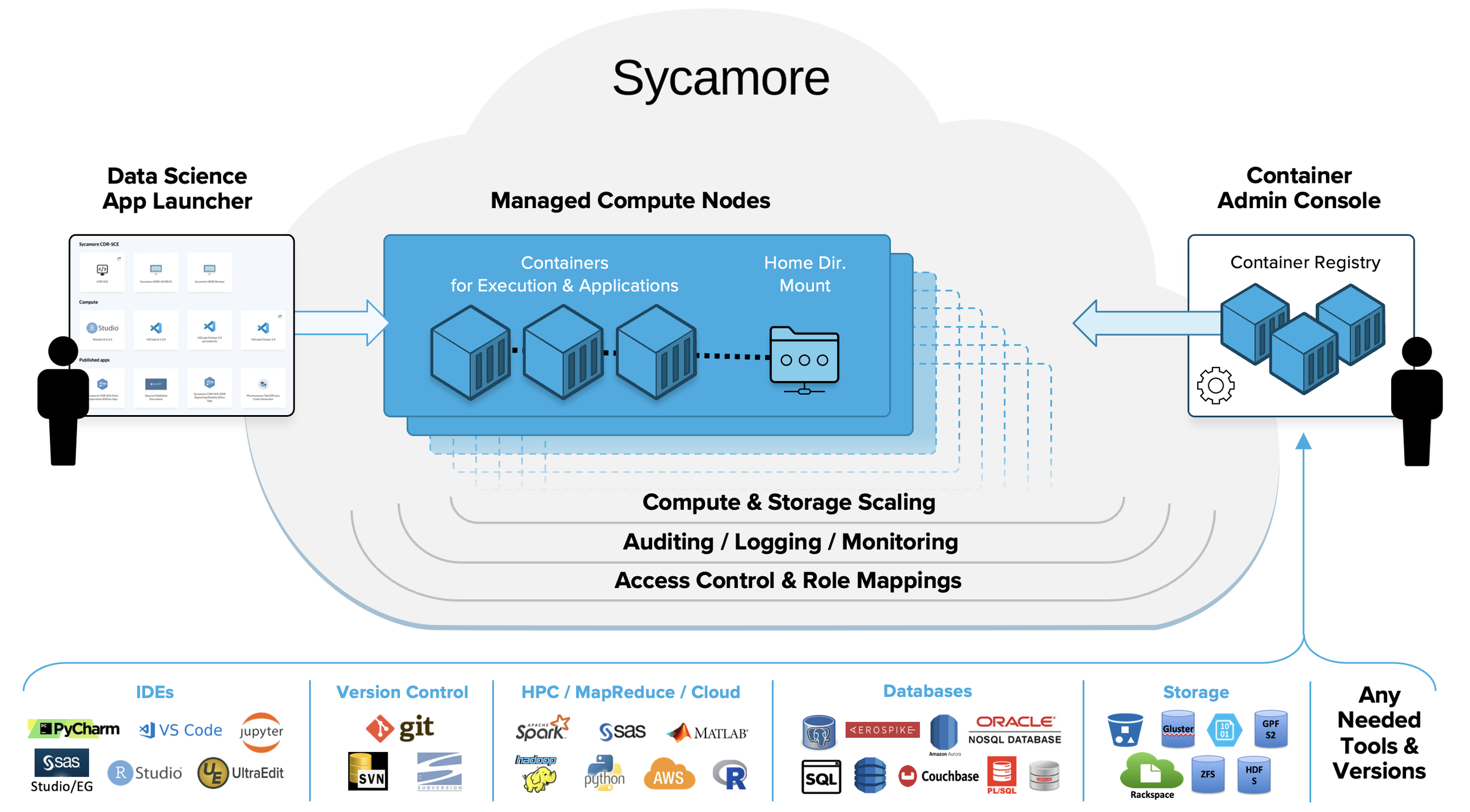 Application Suite — Sycamore Informatics